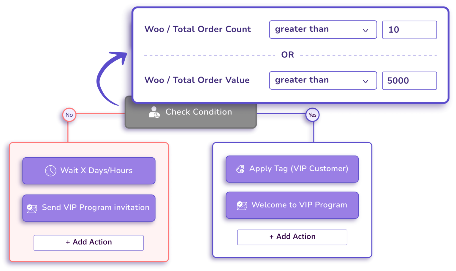 WordPress Email Marketing Automation - Save Time, Convert More