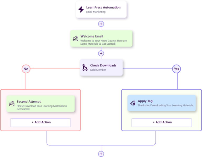LearnPress Integration | FluentCRM