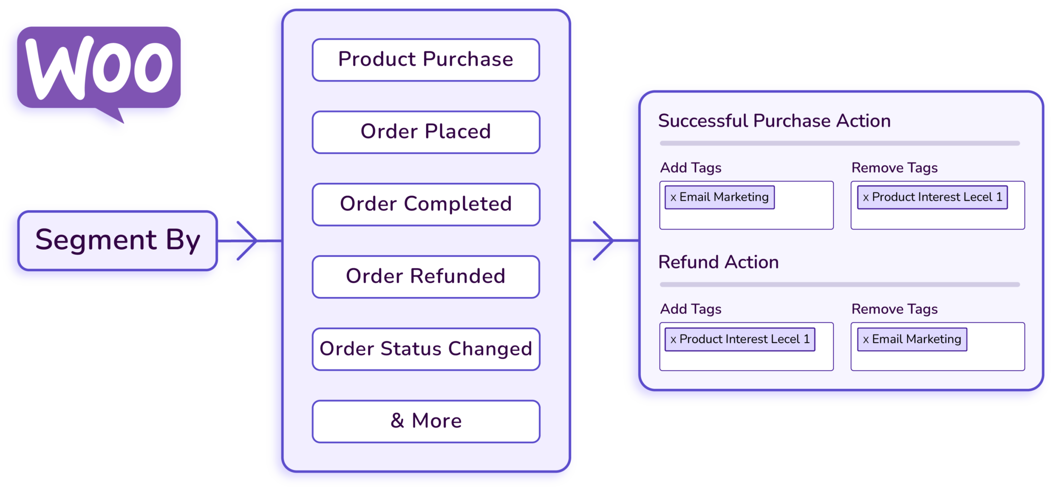 WooCommerce Marketing Automation & CRM Features - FluentCRM