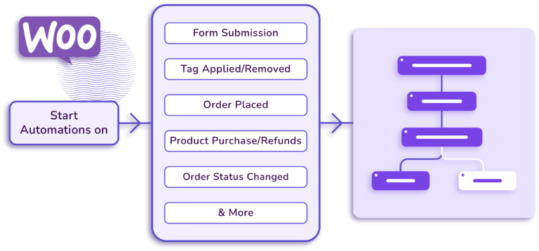 WooCommerce Marketing Automation & CRM Features - FluentCRM