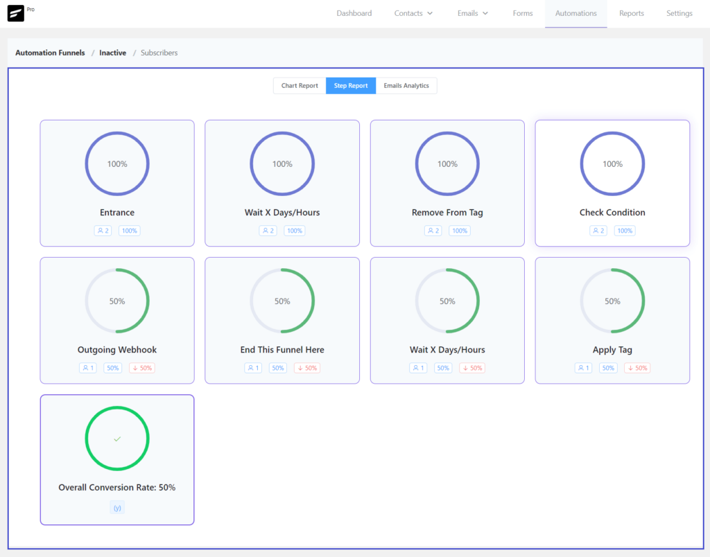 Automation Reports - FluentCRM