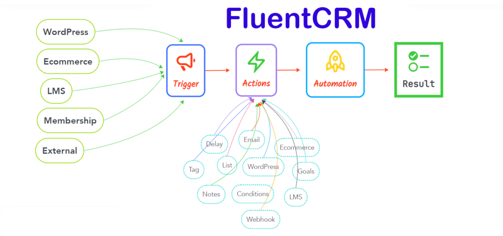 Introduction to FluentCRM Automation - FluentCRM