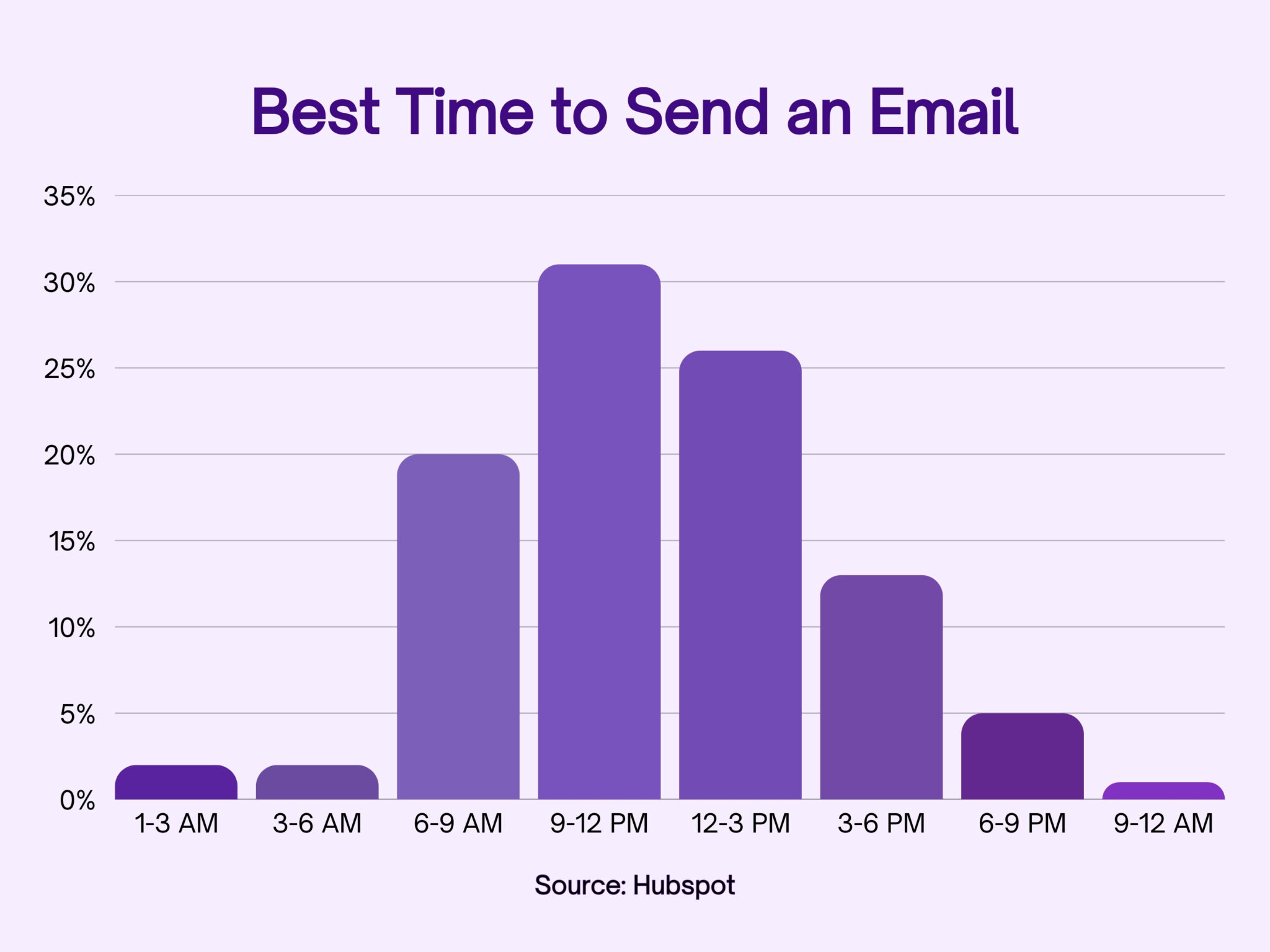 10 Best Email Frequency Tips: When & How Often to Send