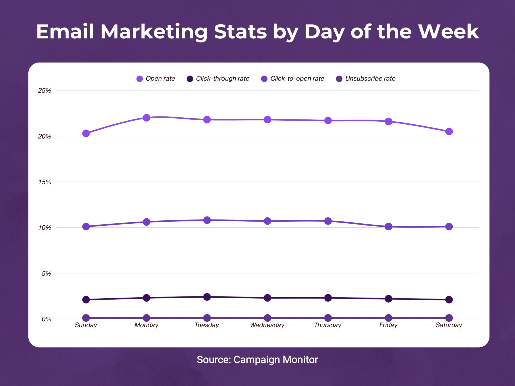 10 Best Email Frequency Tips: When & How Often to Send