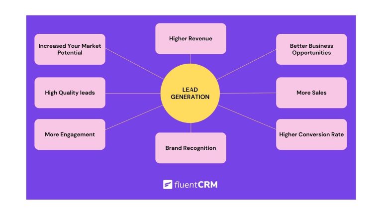 What Is Lead Generation in Digital Marketing? [Explained]