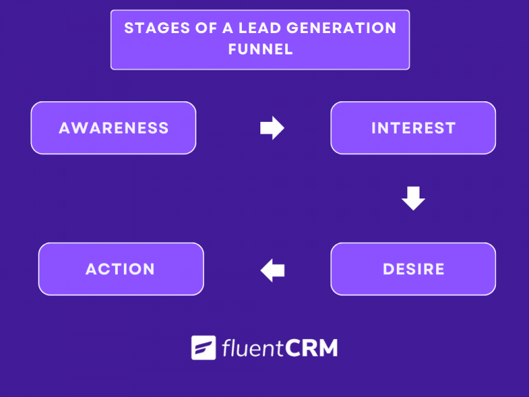 Lead Generation Funnel 101: What It Is and How to Create One
