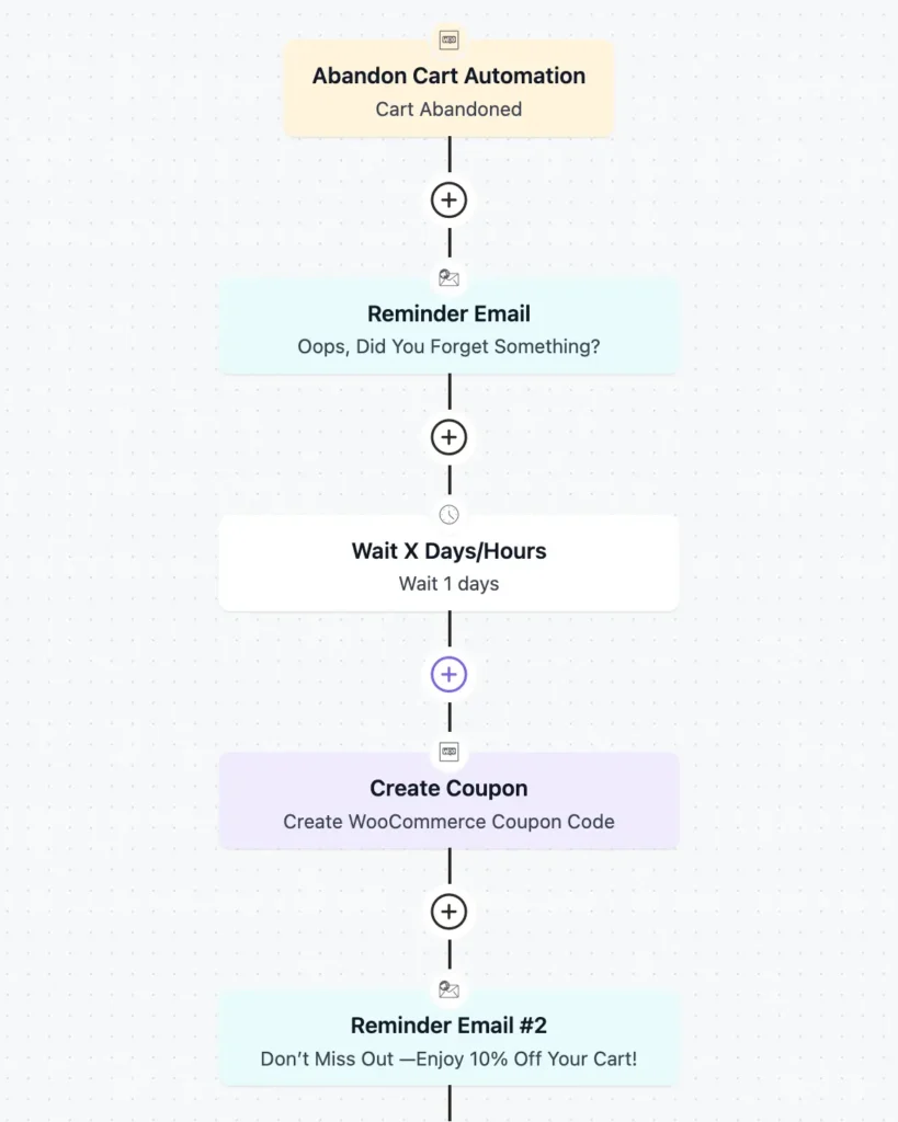 15 Brilliant Email Automation Examples to Supercharge Your Email Marketing
